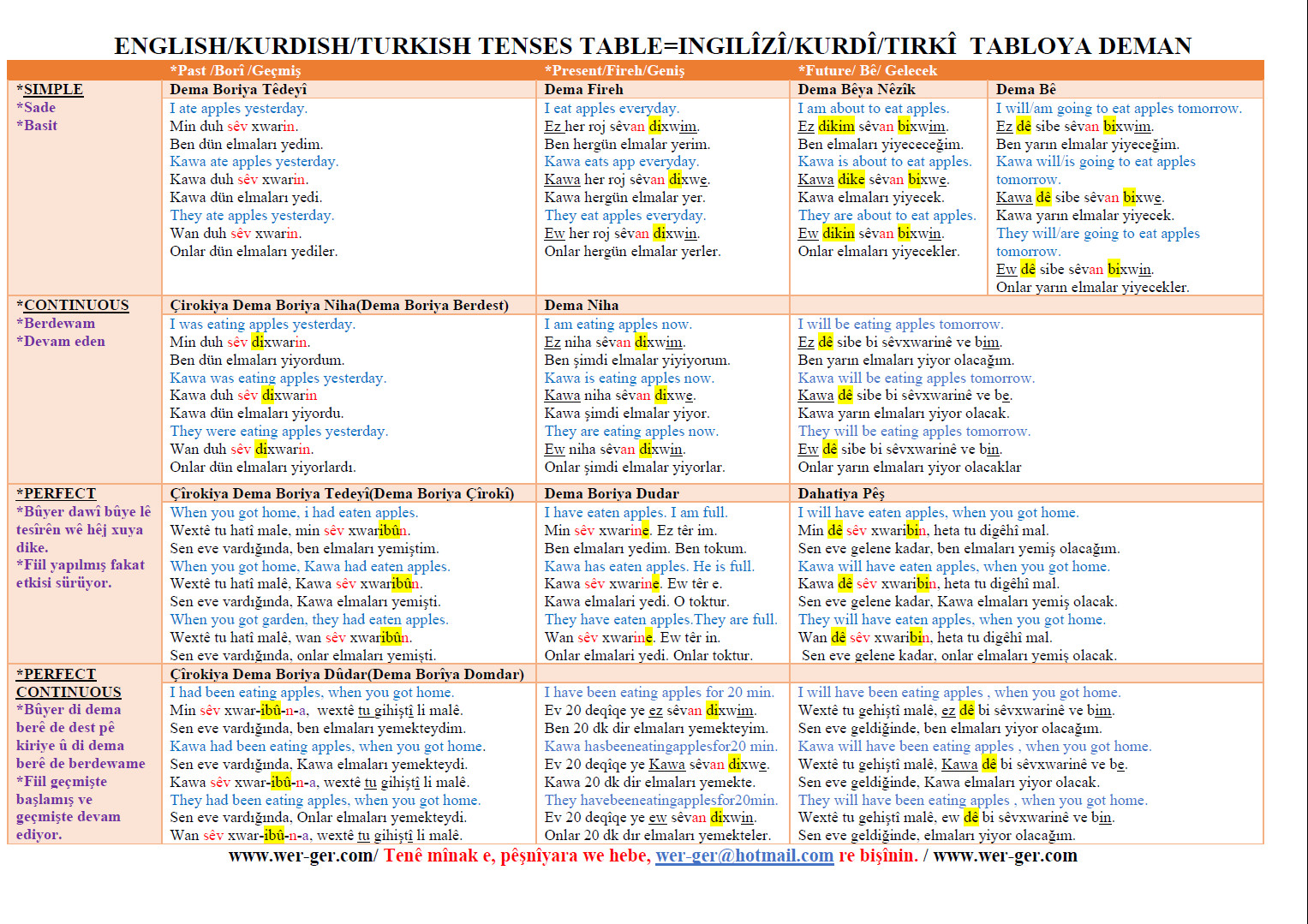 ENGLISH KURDISH TURKISH TENSES TABLE/ INGILÎZÎ KURDÎ TIRKÎ TABLOYA ...
